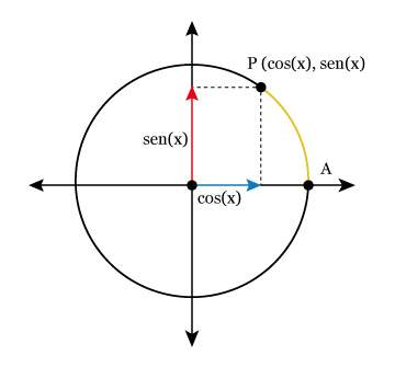 Relações trigonométricas - Matemática Enem | Educa Mais Brasil