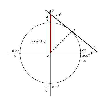 Cossecante - Matemática Enem | Educa Mais Brasil