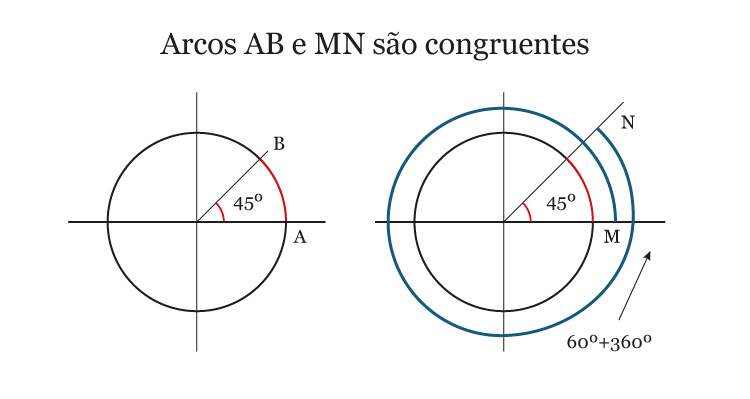 Círculo Trigonométrico - Matemática Enem | Educa Mais Brasil