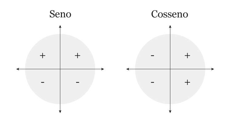 Círculo Trigonométrico - Matemática Enem | Educa Mais Brasil
