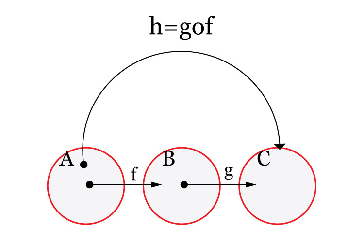 Função composta - Matemática Enem | Educa Mais Brasil