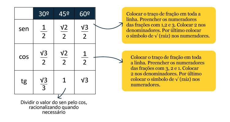 Cossecante - Matemática Enem | Educa Mais Brasil