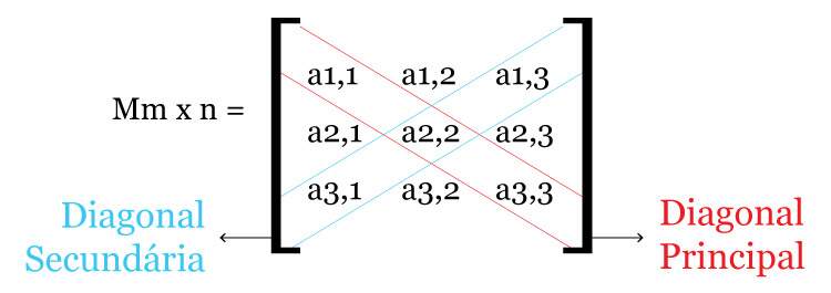 Matrizes - Matemática Enem | Educa Mais Brasil