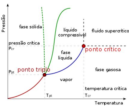 Diagrama de fases - Química Enem | Educa Mais Brasil