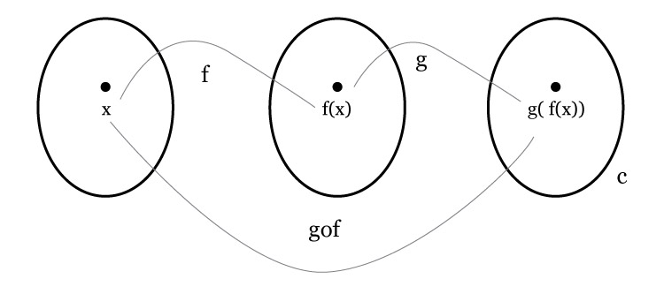 Função composta - Matemática Enem | Educa Mais Brasil