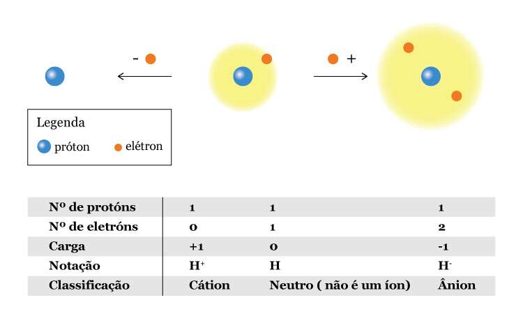 Íon - Química Enem | Educa Mais Brasil