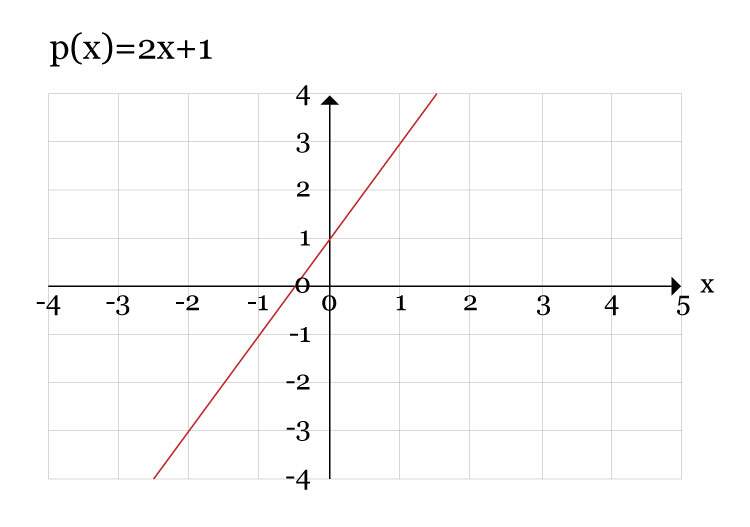 Função Polinomial - Matemática Enem | Educa Mais Brasil