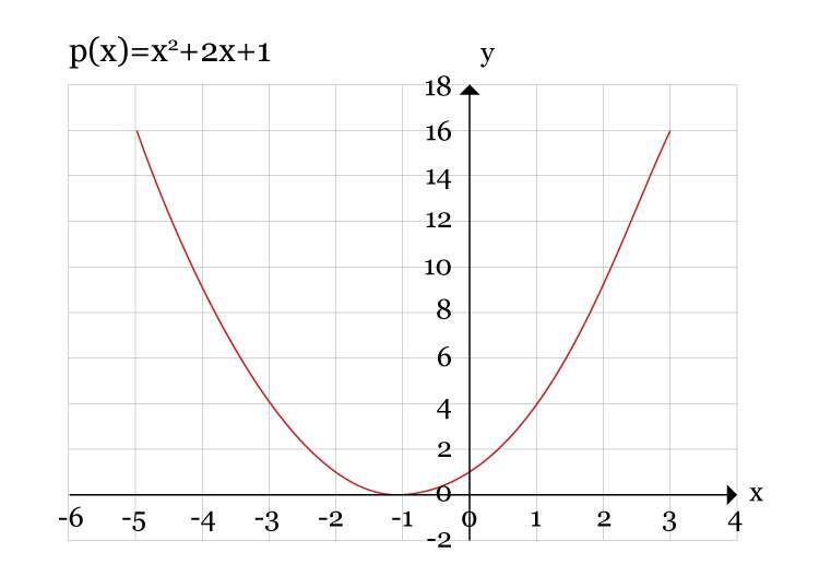 Função Polinomial - Matemática Enem | Educa Mais Brasil