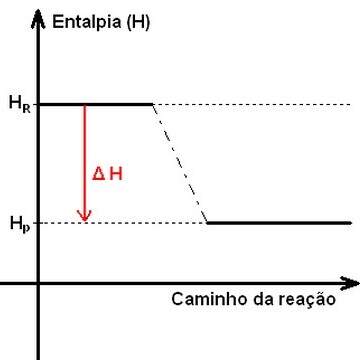 Termoquímica - Química Enem | Educa Mais Brasil