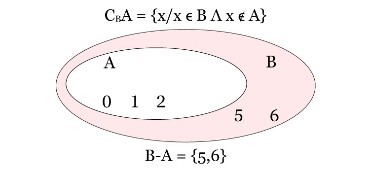 Operações com conjuntos - Matemática Enem | Educa Mais Brasil